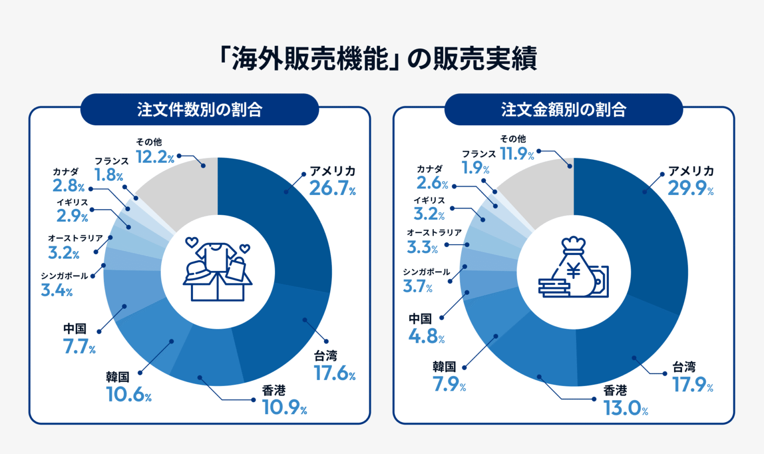 「makeshop byGMO」、 EC構築SaaS業界で13年連続年間流通額No.1を獲得 ～年間流通額が3,428億円（前年比109％）で過去最高を更新！ 越境EC、BtoB向け ...