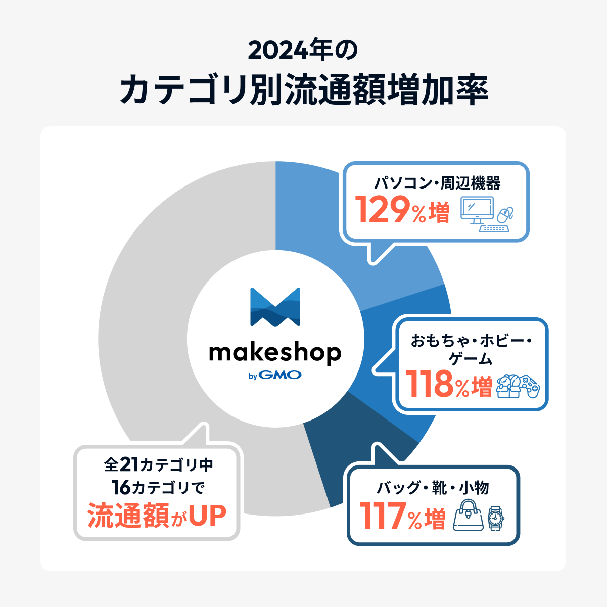 「makeshop byGMO」、 EC構築SaaS業界で13年連続年間流通額No.1を獲得 ～年間流通額が3,428億円（前年比109％）で過去最高を更新！ 越境EC、BtoB向け ...